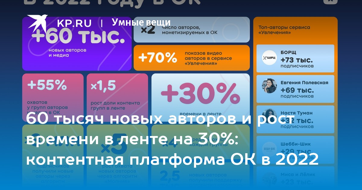 60 тысяч новых авторов и рост времени в ленте на 30%: контентная платформа ОК в 2022 - KP.RU