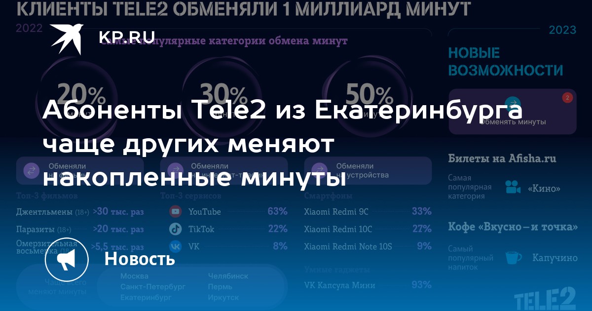Абоненты Tele2 из Екатеринбурга чаще других меняют накопленные минуты - KP.RU